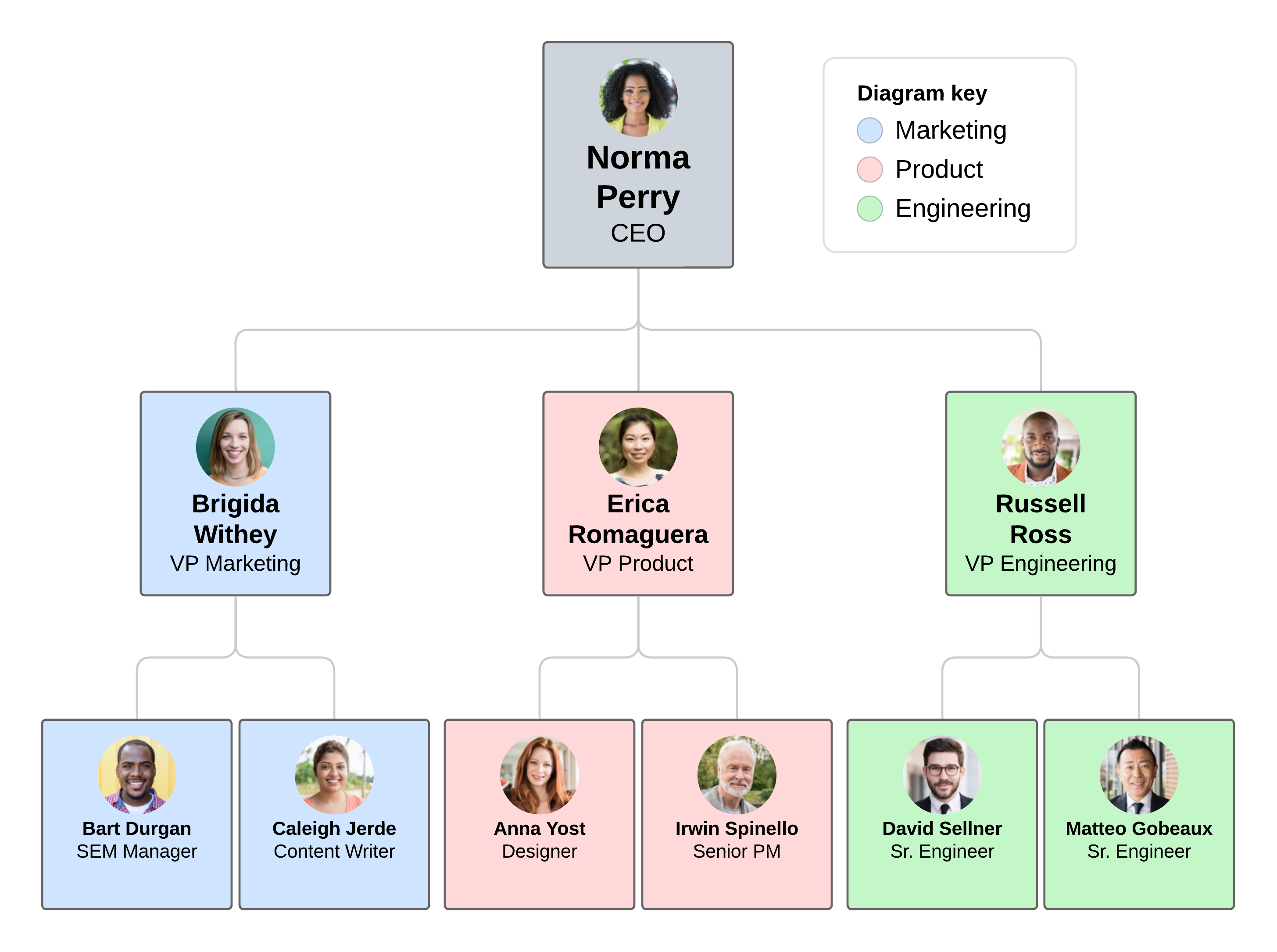 Org charts: A guide from start to finish – Lucid
