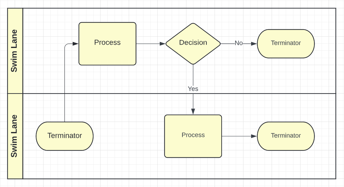 Ein Flussdiagramm in Lucidchart erstellen – Lucid