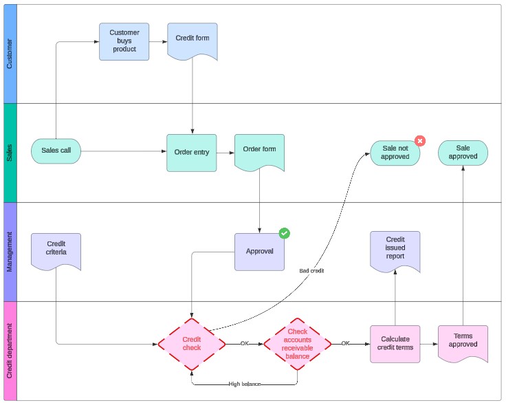 Ejemplo De Diagrama De Flujo De Una Empresa Comercial