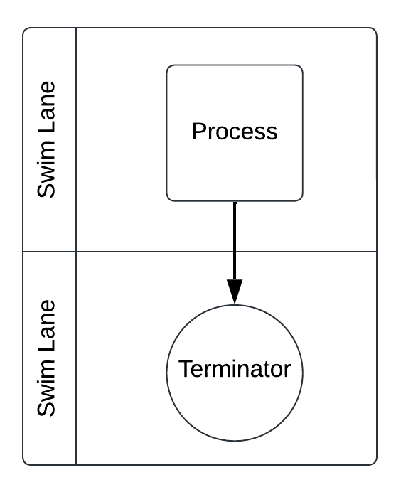 Create a process diagram from CSV import – Lucid