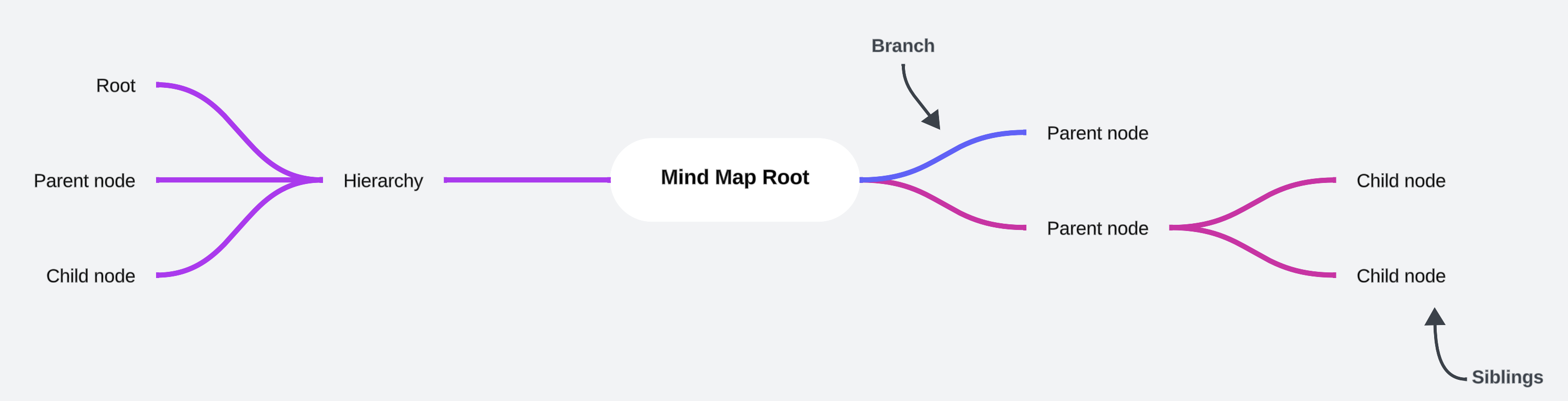 Create a mind map in Lucid – Lucid